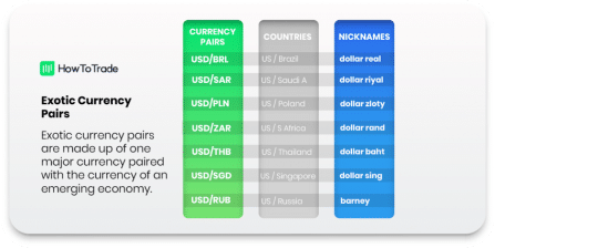 What Are Currency Pairs in Forex? - HowToTrade.com