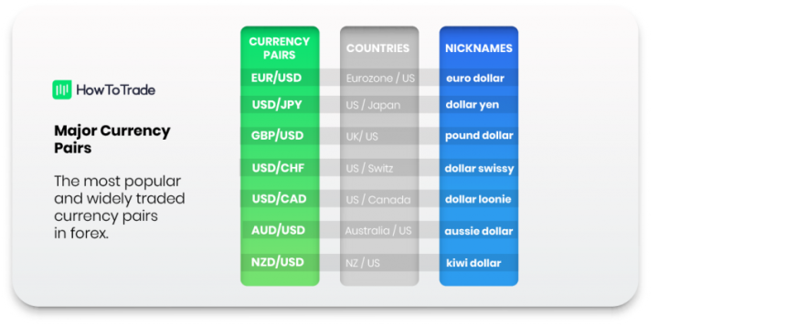 What Are Currency Pairs in Forex? - HowToTrade.com