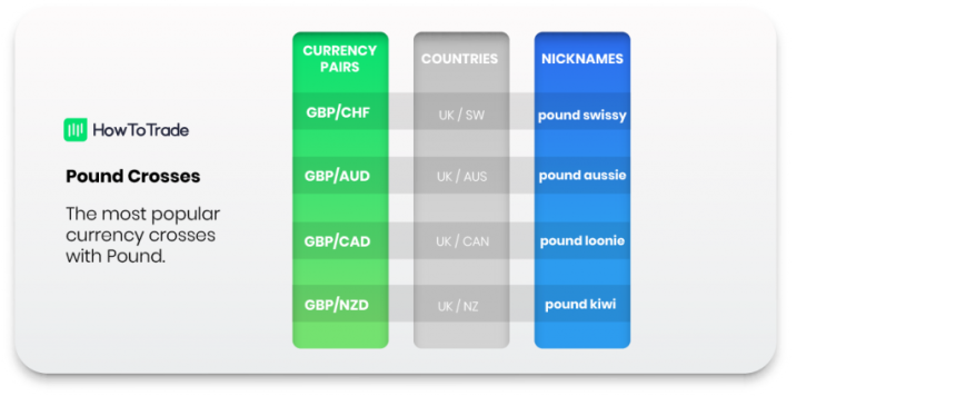What Are Currency Pairs in Forex? - HowToTrade.com