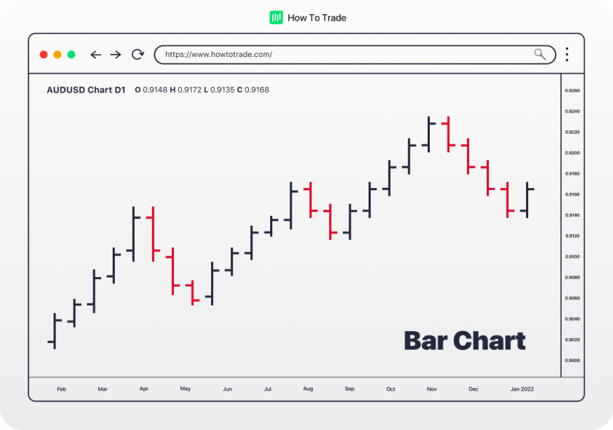 Bar Charts in Forex [Explained] - HowToTrade.com