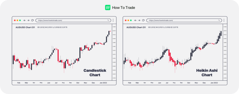 Heikin Ashi Charts in Forex [Explained] - HowToTrade.com