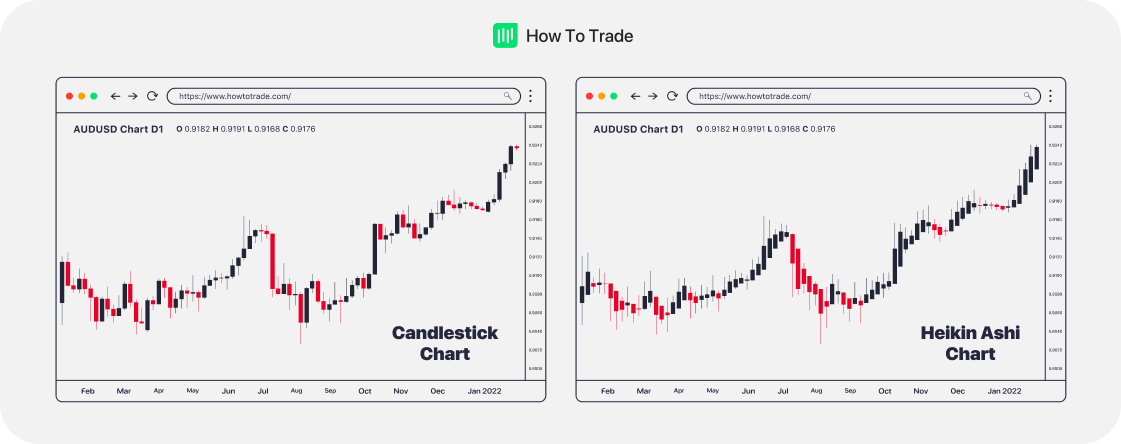 Heikin Ashi Charts in Forex [Explained] - HowToTrade.com
