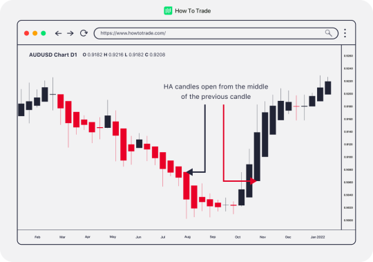 Heikin Ashi Charts in Forex [Explained] - HowToTrade.com