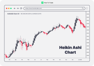 Heikin Ashi Charts in Forex [Explained] - HowToTrade.com