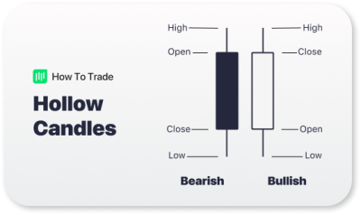Candlestick Charts in Forex [Explained] - HowToTrade.com