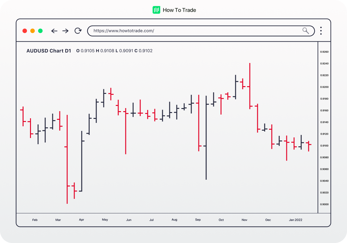 Bar Charts in Forex [Explained] - HowToTrade.com