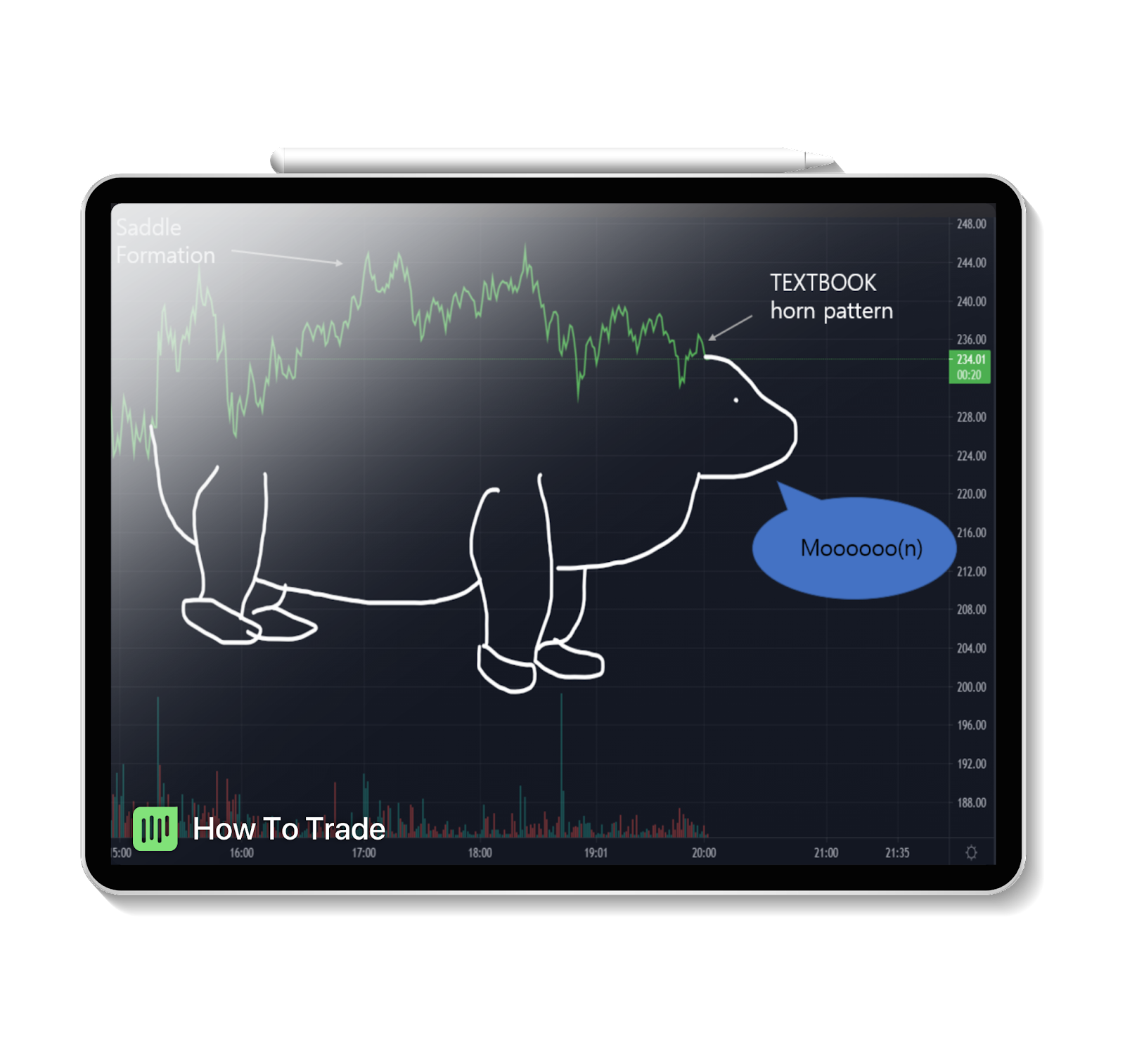 Line Charts in Forex [Explained] - HowToTrade.com