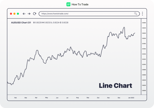 Line Charts in Forex [Explained] - HowToTrade.com