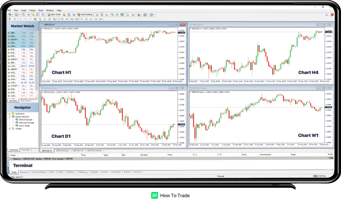 Introduction to MetaTrader (MT4) For Beginners - HowToTrade.com