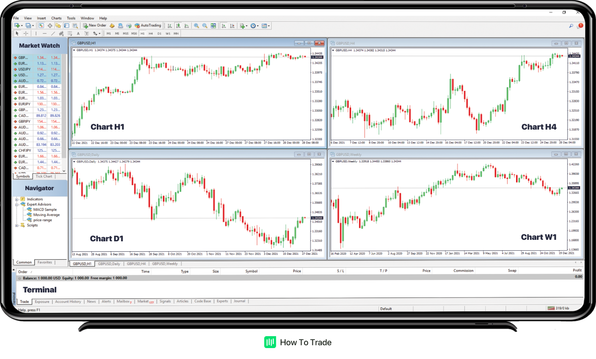 Introduction to MetaTrader (MT4) For Beginners - HowToTrade.com