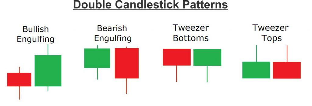 Dual Candlestick Patterns in Forex [EXPLAINED] - HowToTrade.com