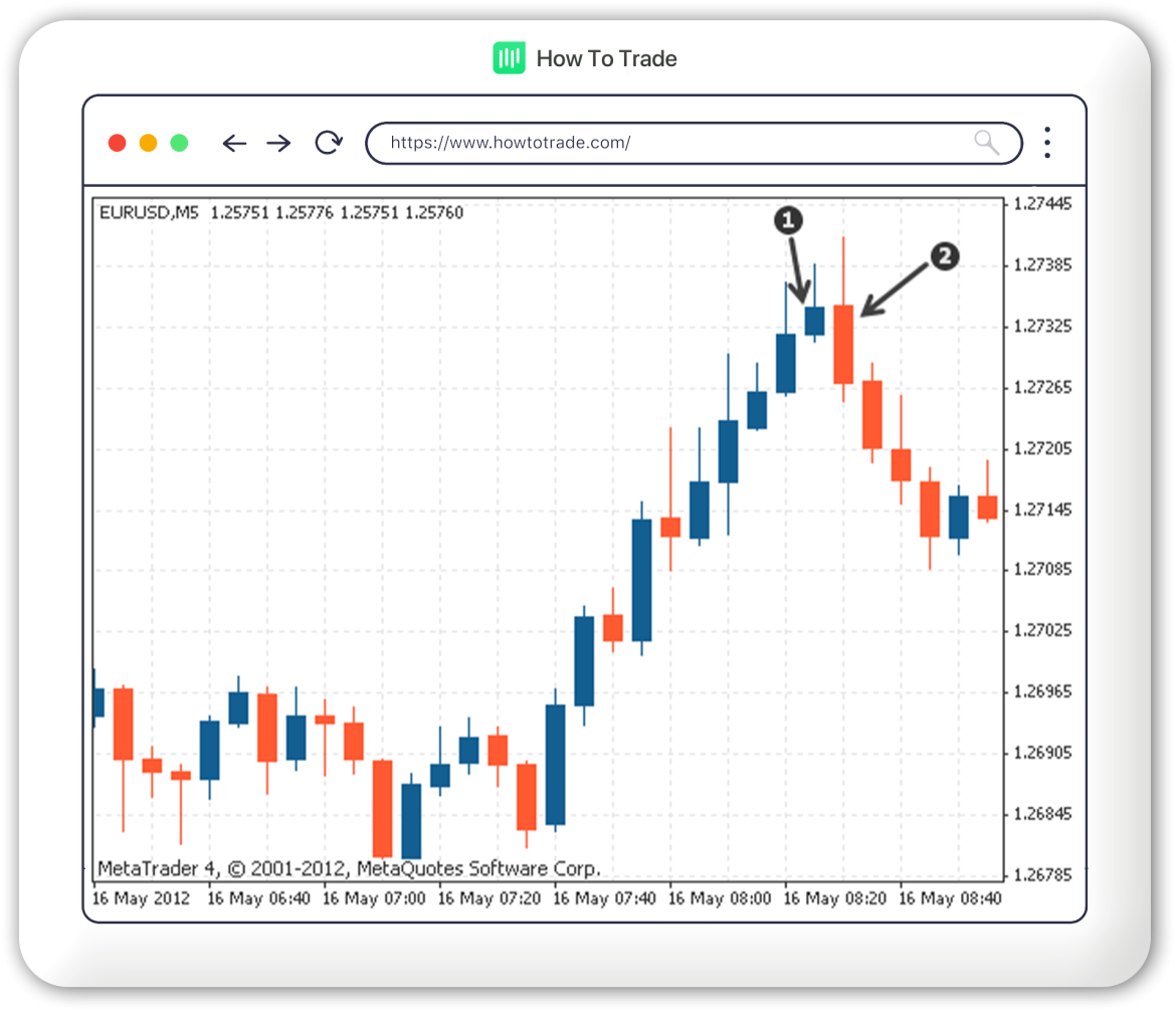 Dual Candlestick Patterns in Forex - HowToTrade.com