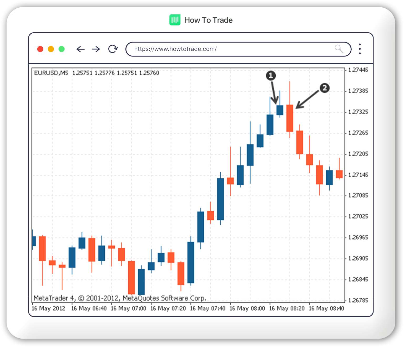 Dual Candlestick Patterns in Forex - HowToTrade.com