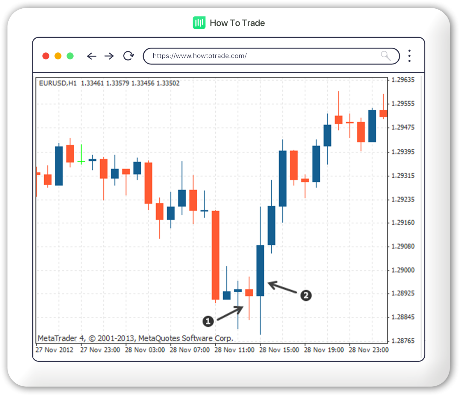 Dual Candlestick Patterns in Forex - HowToTrade.com