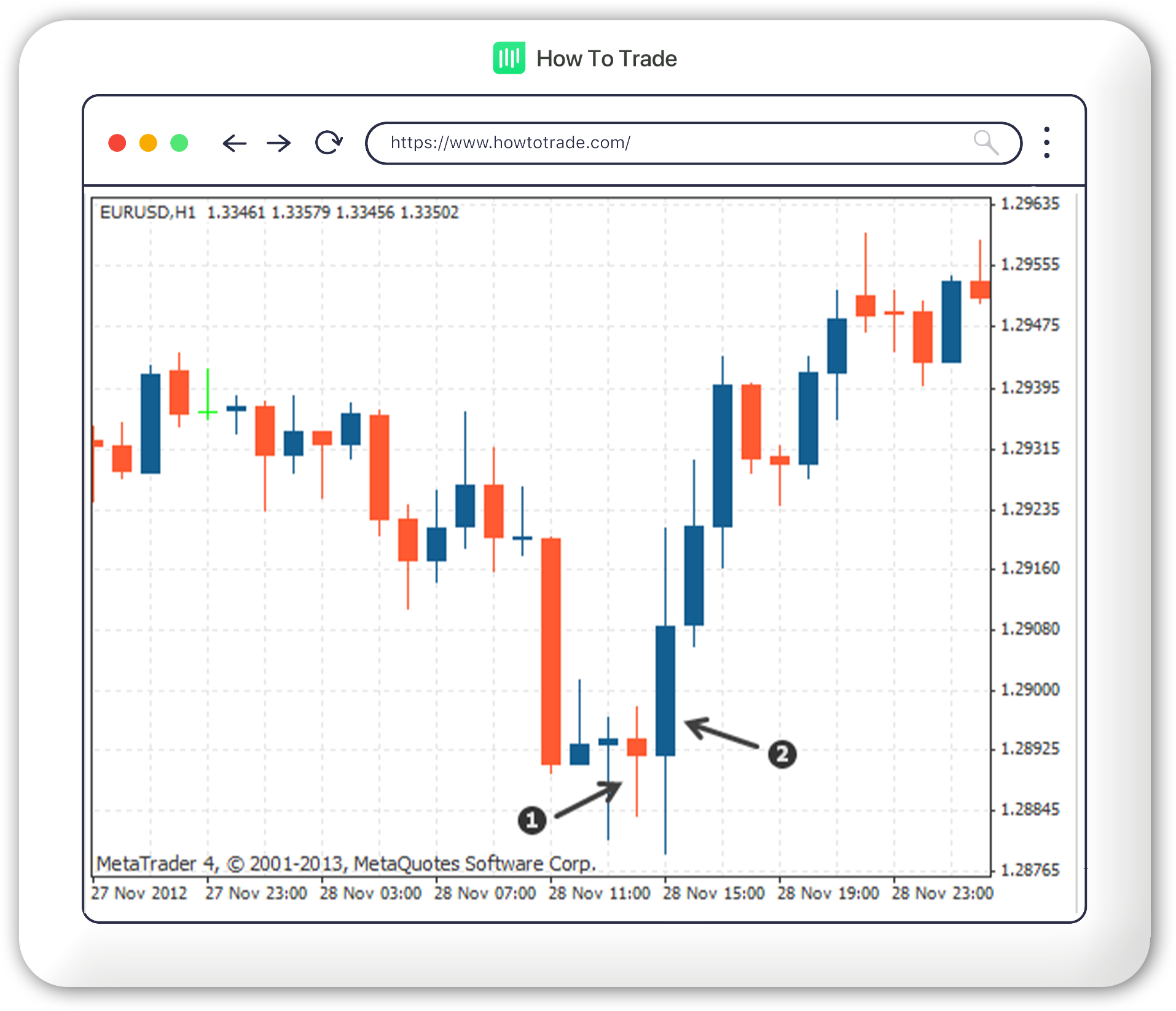 Dual Candlestick Patterns in Forex - HowToTrade.com
