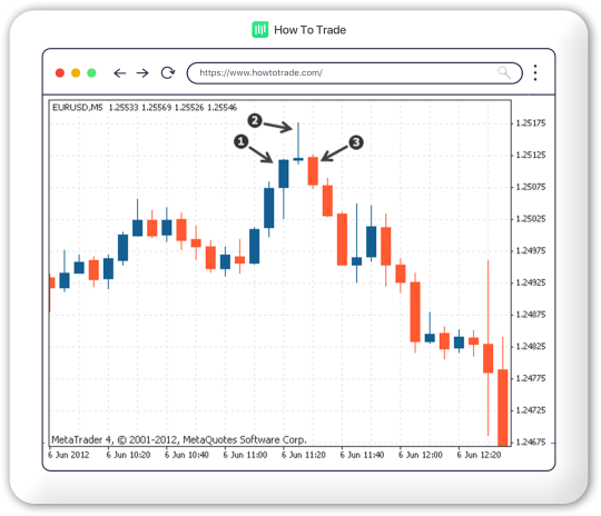 Triple Candlestick Patterns in Forex - HowToTrade.com