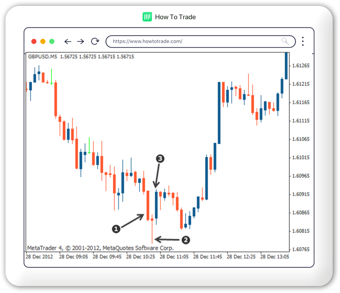 Triple Candlestick Patterns in Forex - HowToTrade.com
