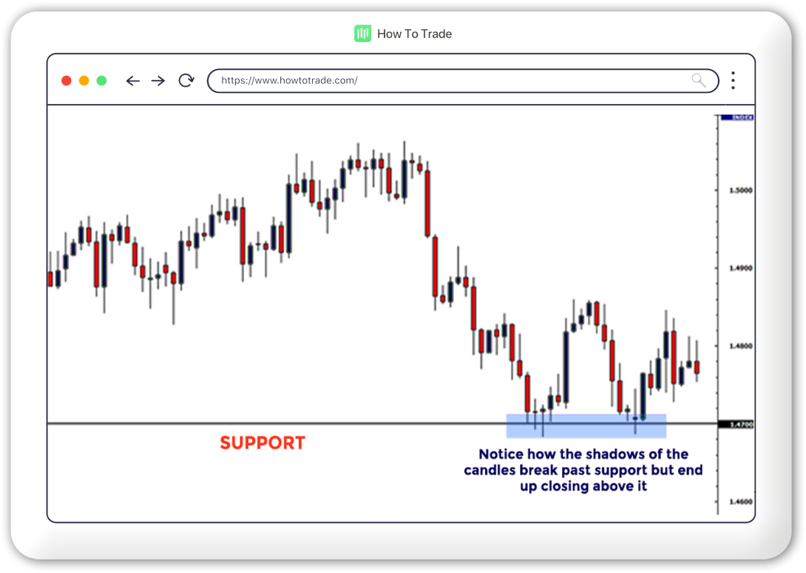 What is Support and Resistance in Forex? - HowToTrade.com