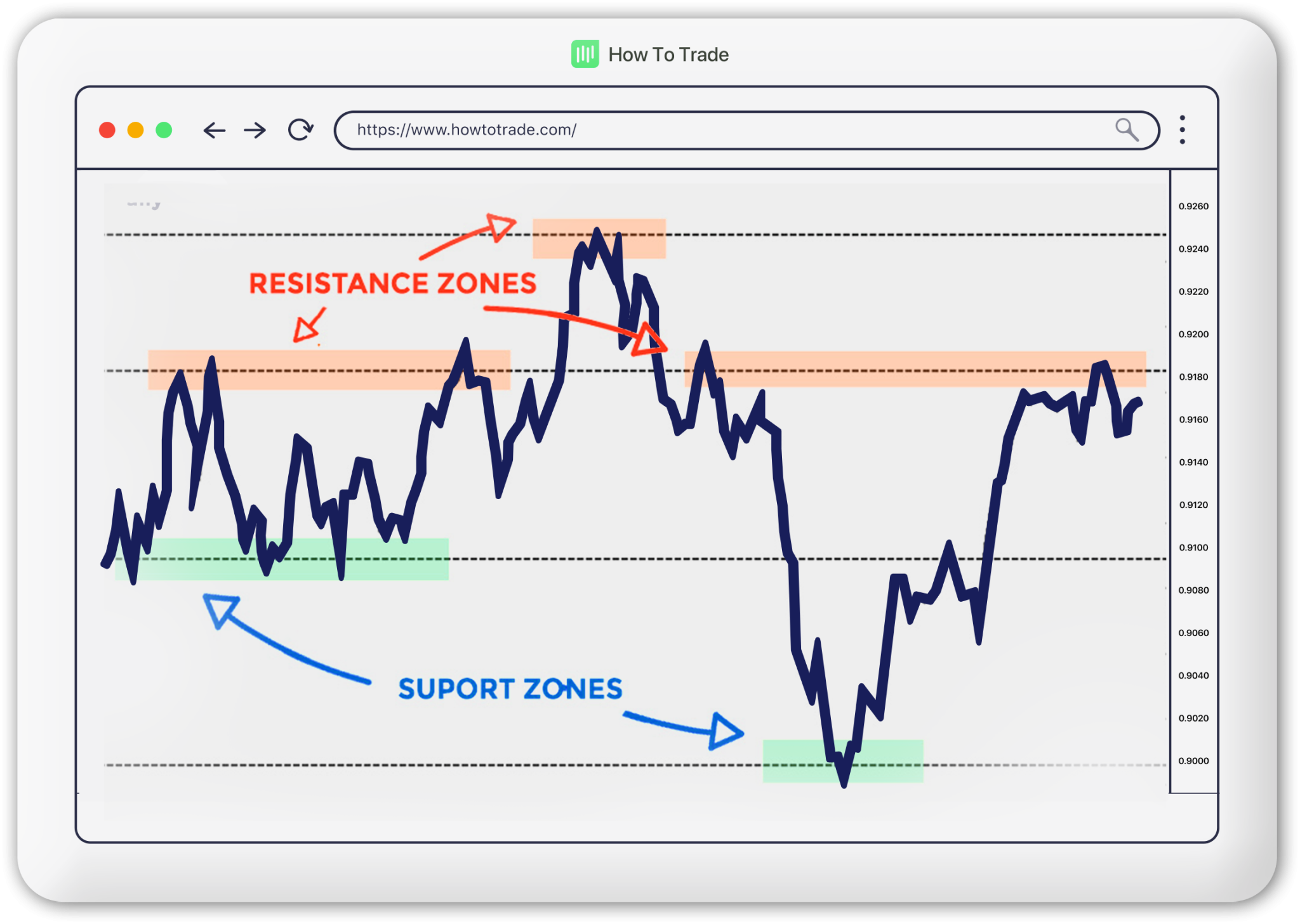 What is Support and Resistance in Forex? - HowToTrade.com