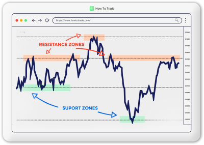 What is Support and Resistance in Forex? - HowToTrade.com