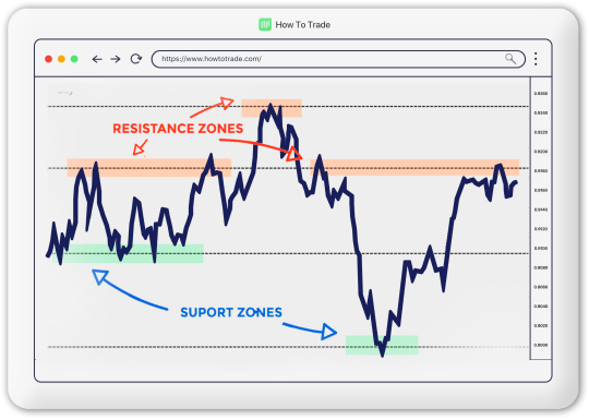 What is Support and Resistance in Forex? - HowToTrade.com