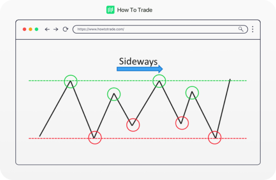What are Trend Lines in Forex? - HowToTrade.com