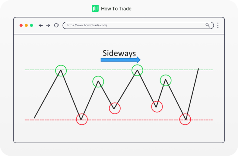 What are Trend Lines in Forex? - HowToTrade.com