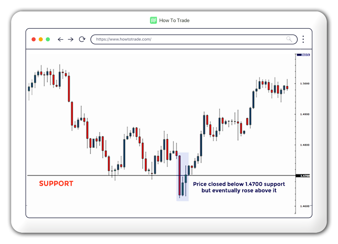 What is Support and Resistance in Forex? - HowToTrade.com