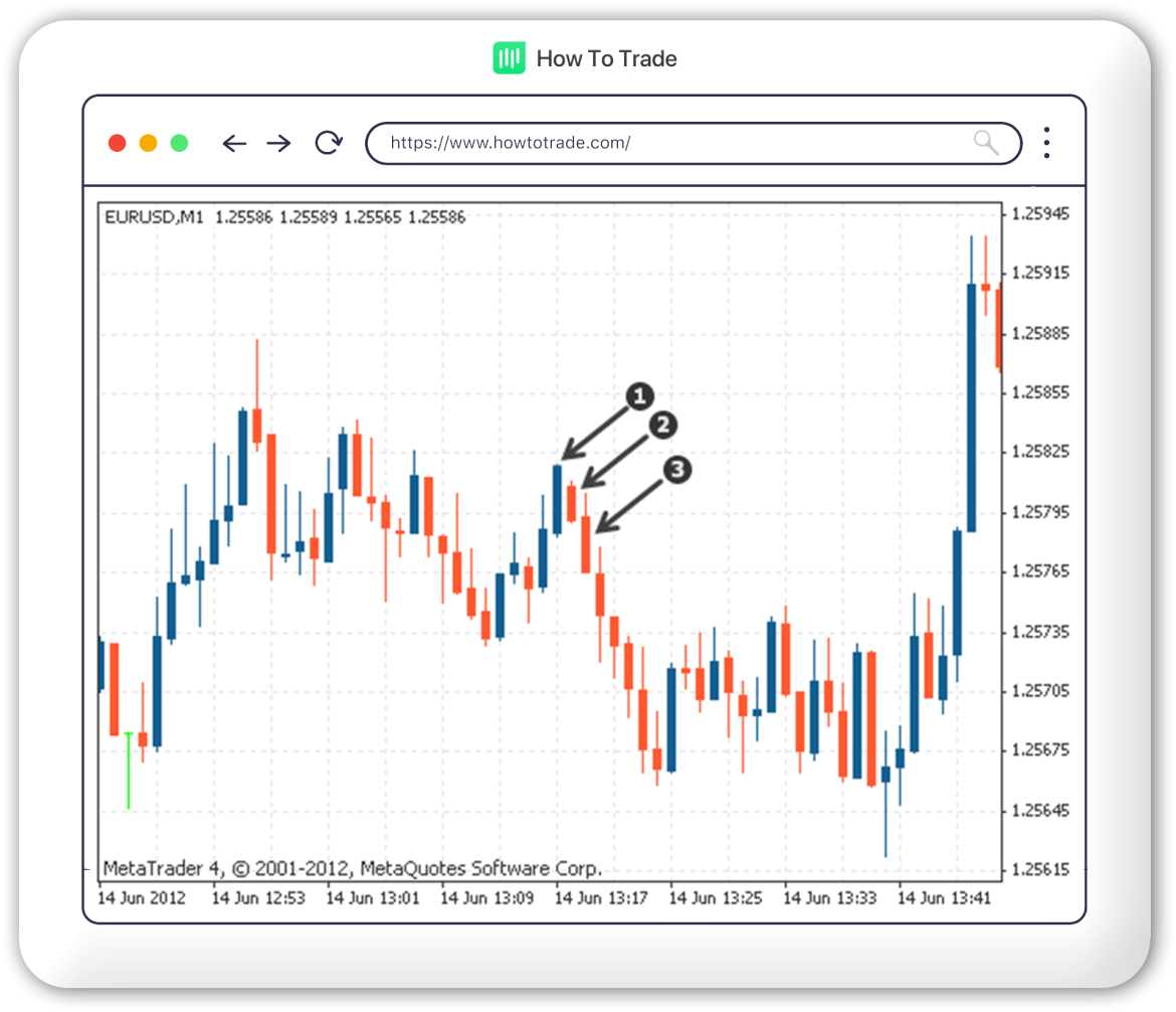 Triple Candlestick Patterns in Forex - HowToTrade.com