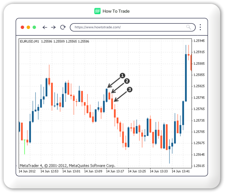 Triple Candlestick Patterns in Forex - HowToTrade.com