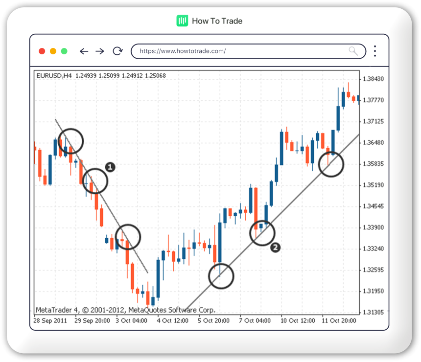 What are Trend Lines in Forex? - HowToTrade.com