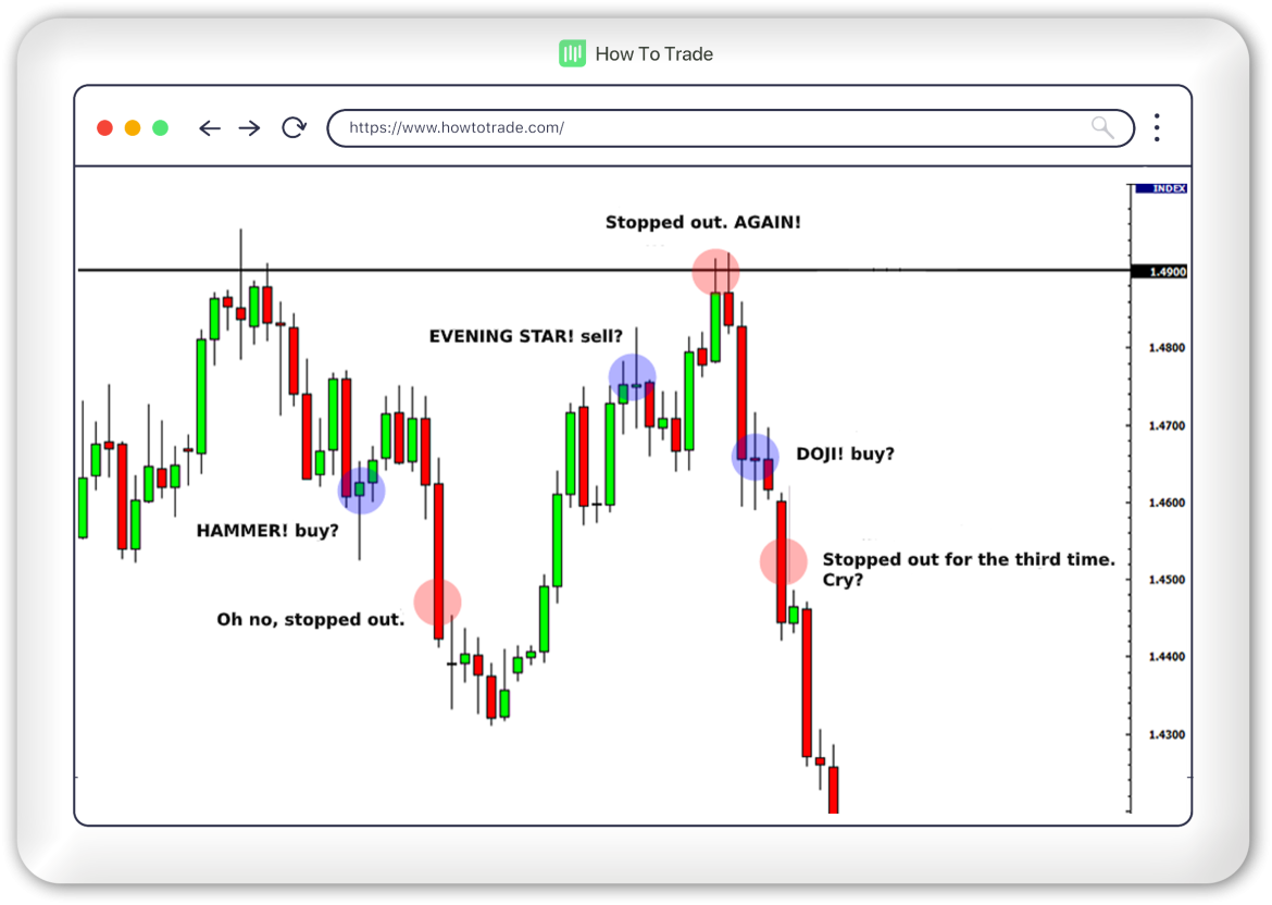 Japanese Candlesticks with Support And Resistance - HowToTrade.com