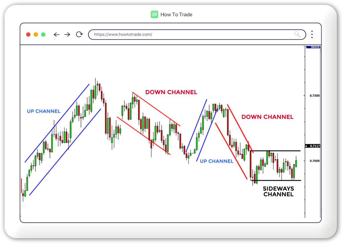 What are Trend Channels in Forex - HowToTrade.com
