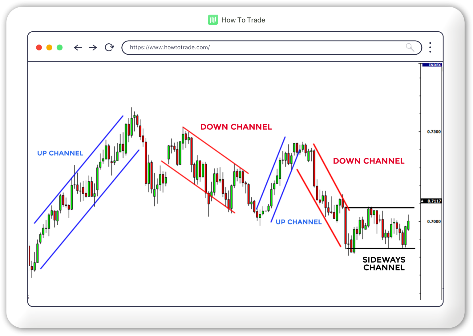 What are Trend Channels in Forex - HowToTrade.com
