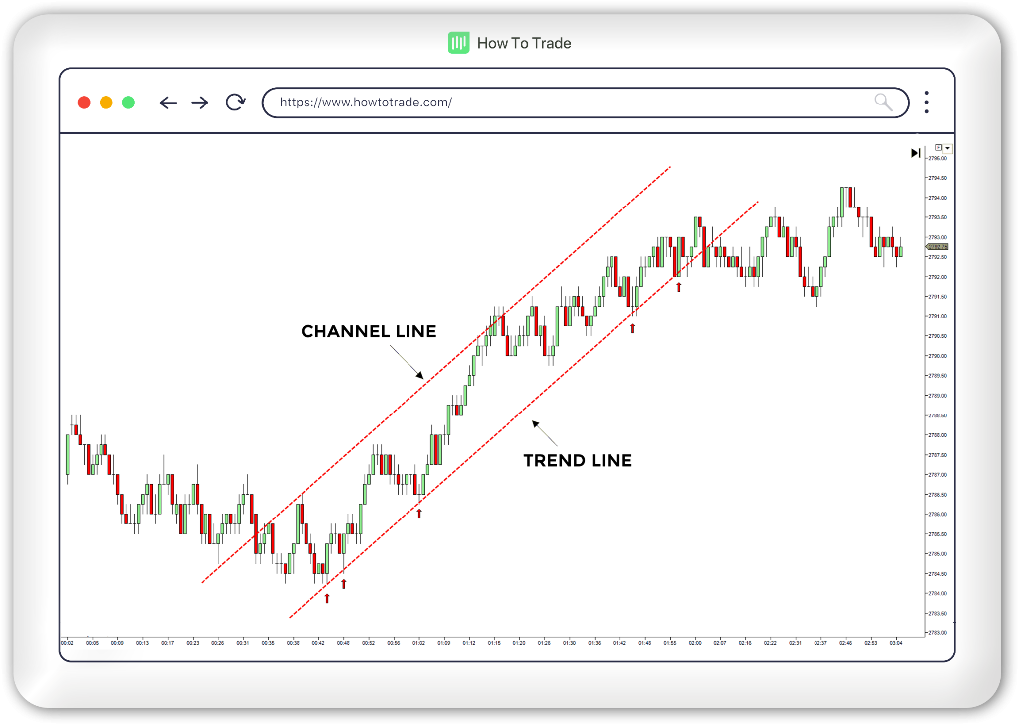 What are Trend Channels in Forex - HowToTrade.com
