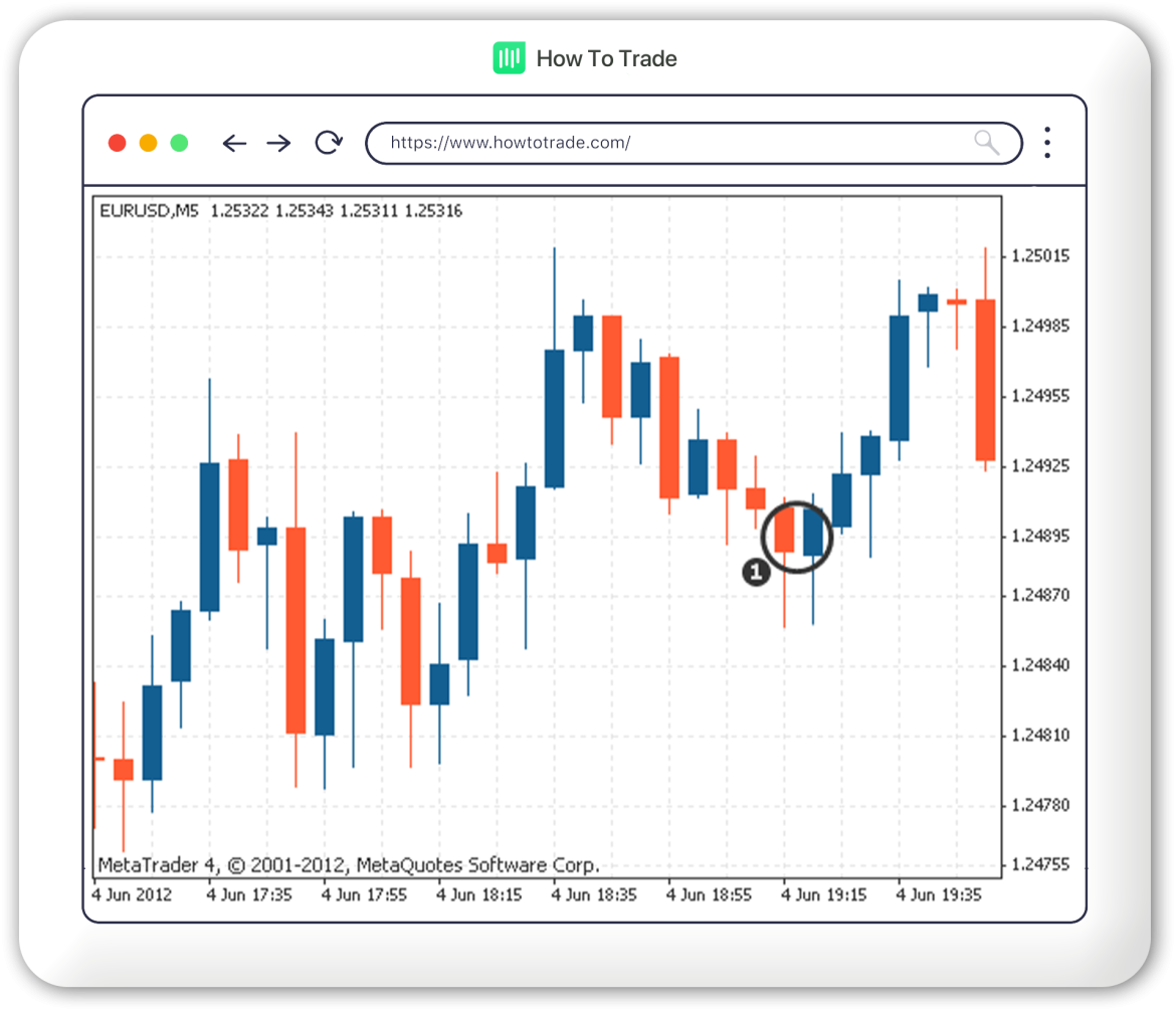 Dual Candlestick Patterns in Forex - HowToTrade.com