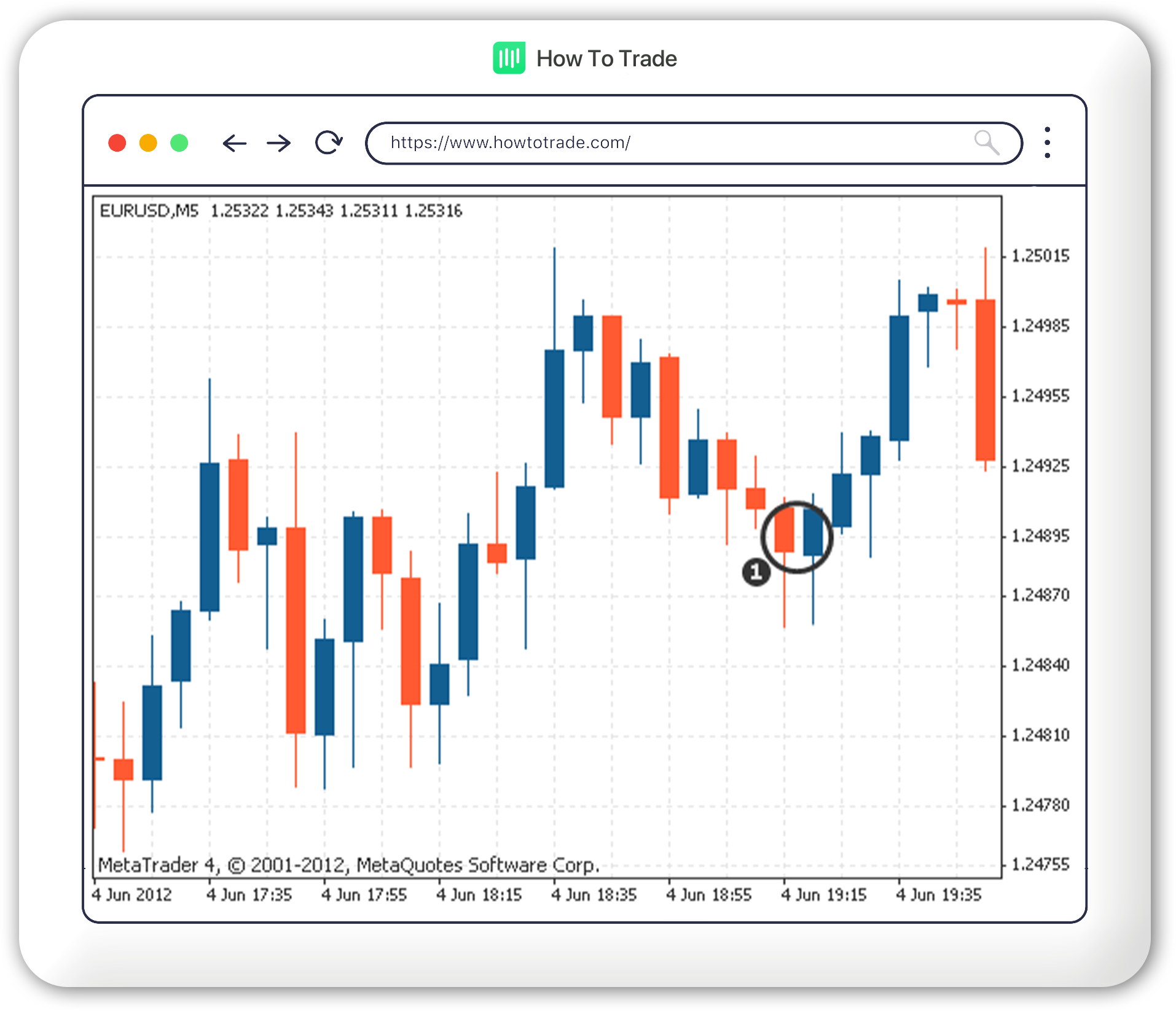 Dual Candlestick Patterns in Forex - HowToTrade.com