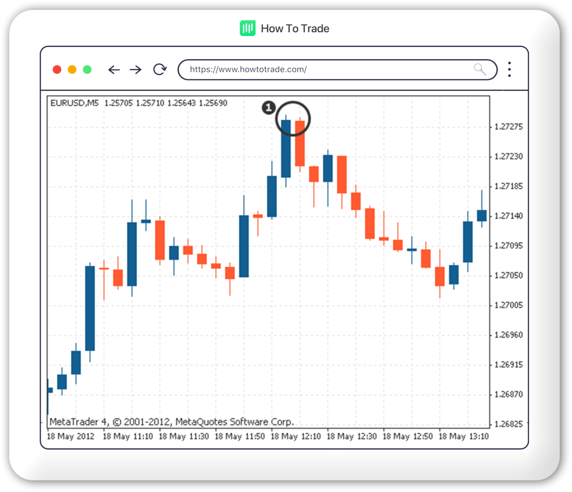 Dual Candlestick Patterns in Forex - HowToTrade.com