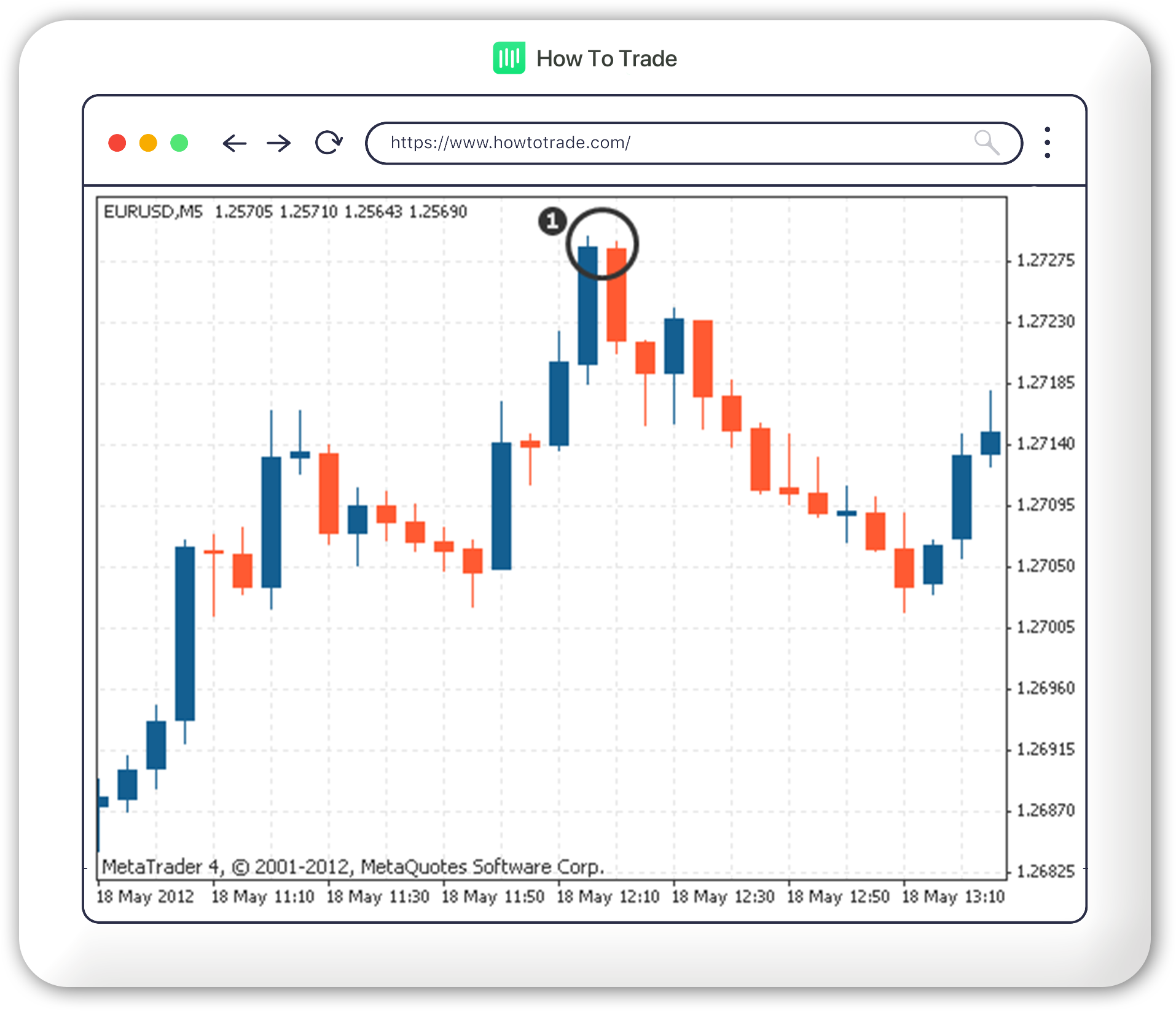 Dual Candlestick Patterns in Forex - HowToTrade.com