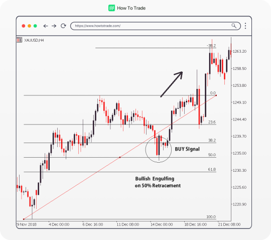How to Use Fibonacci Retracement with Candlesticks