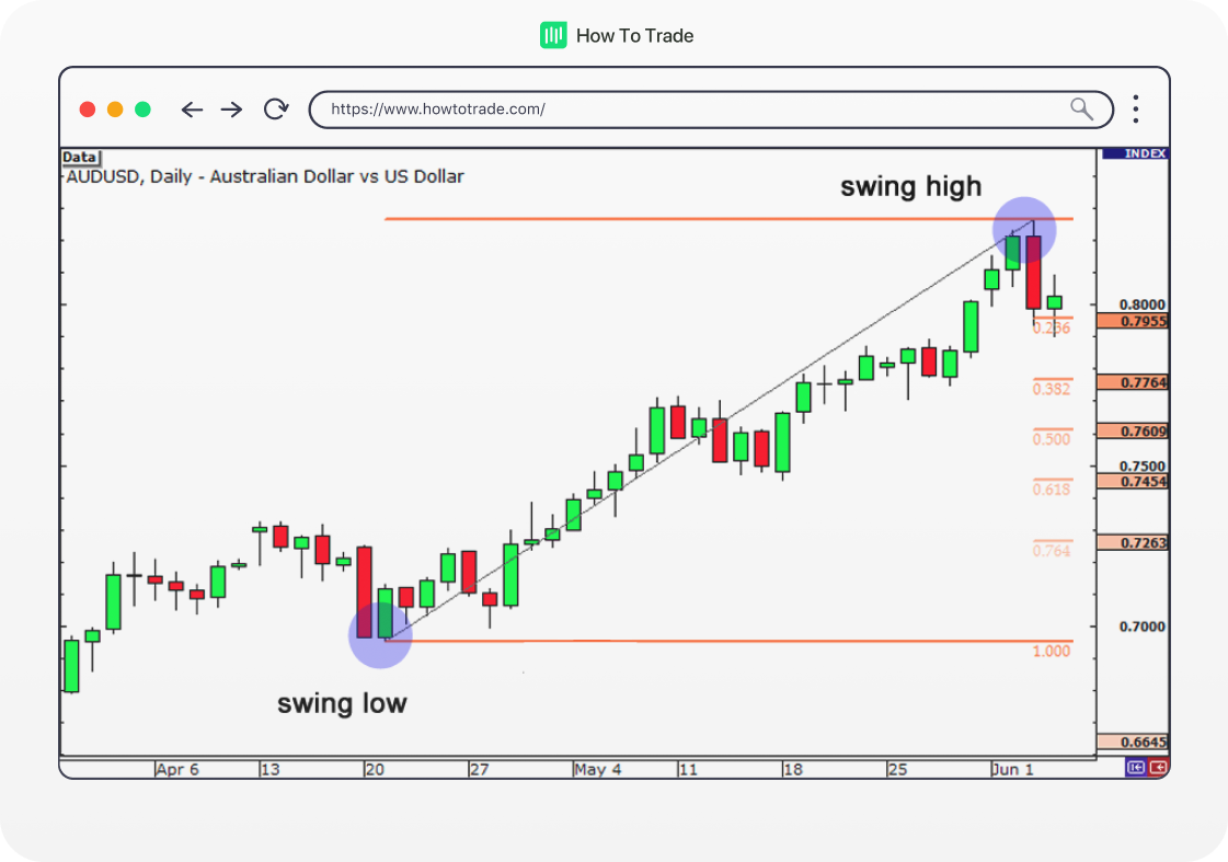 How to Use Fibonacci Retracement in Forex Trading