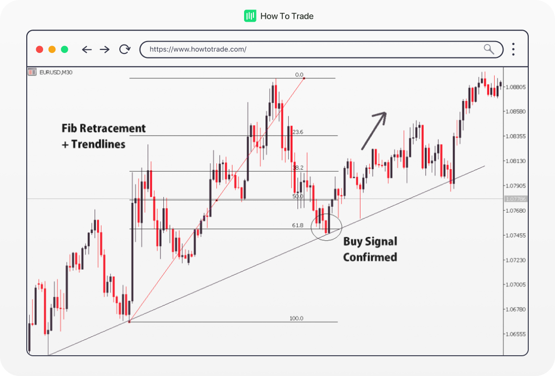 How to Use Fibonacci Retracement with Trend Lines - HowToTrade.com