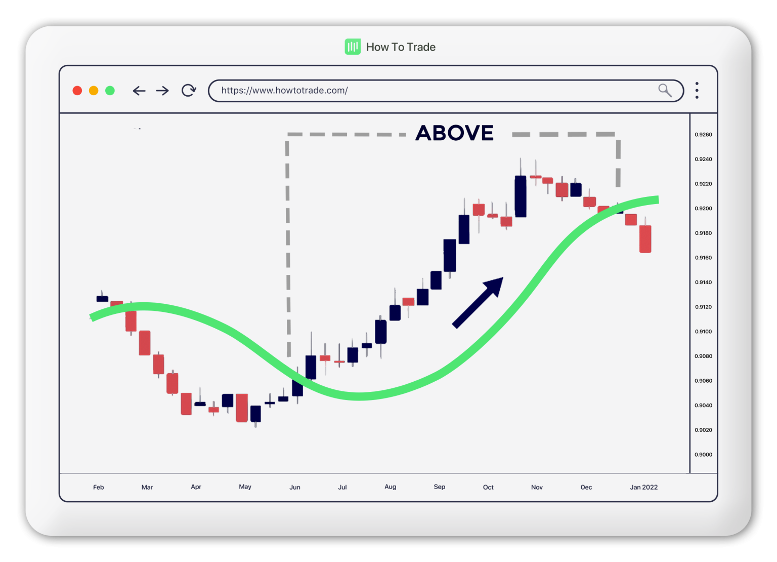 Using Moving Averages to Find the Trend in Forex Trading