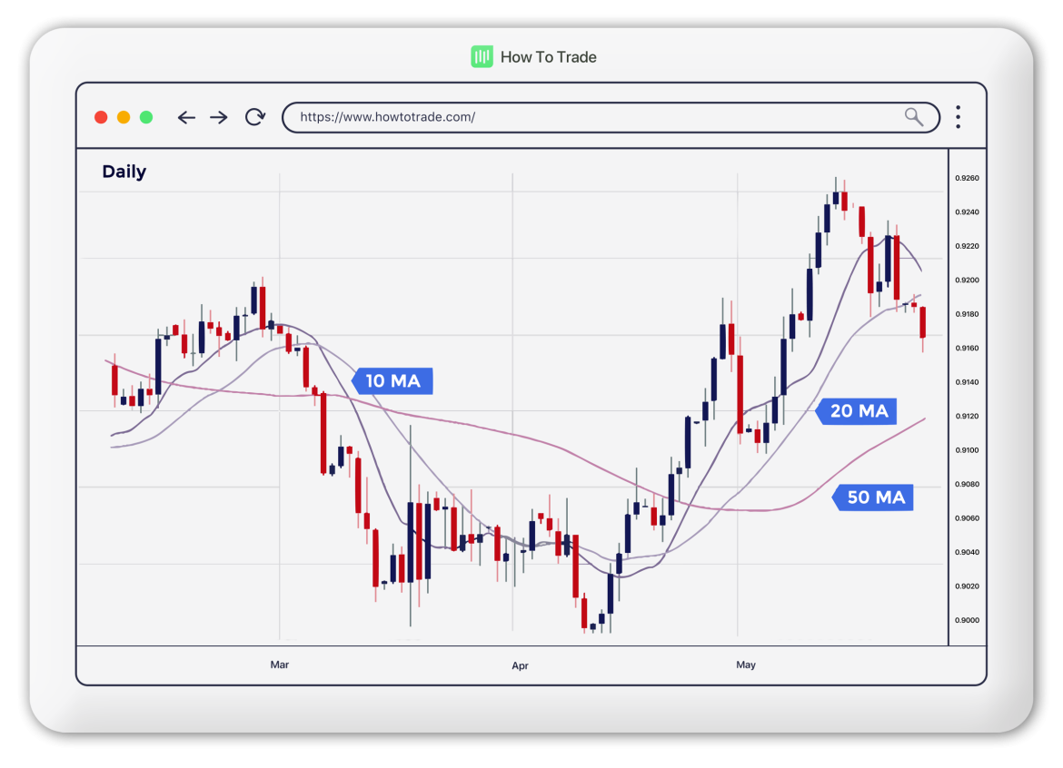 Simple Moving Averages (SMA) in Forex - HowToTrade.com