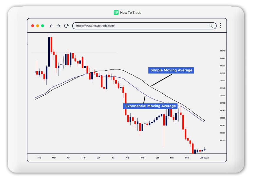 Exponential Moving Averages (EMA) in Forex Trading