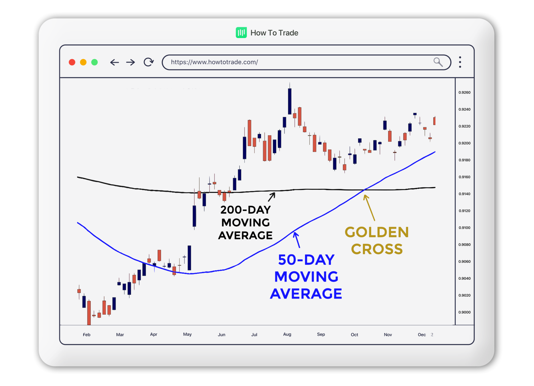 How To Use Moving Average Crossover to Enter and Exit Trades