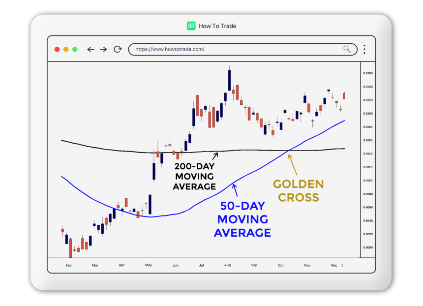 How To Use Moving Average Crossover to Enter and Exit Trades