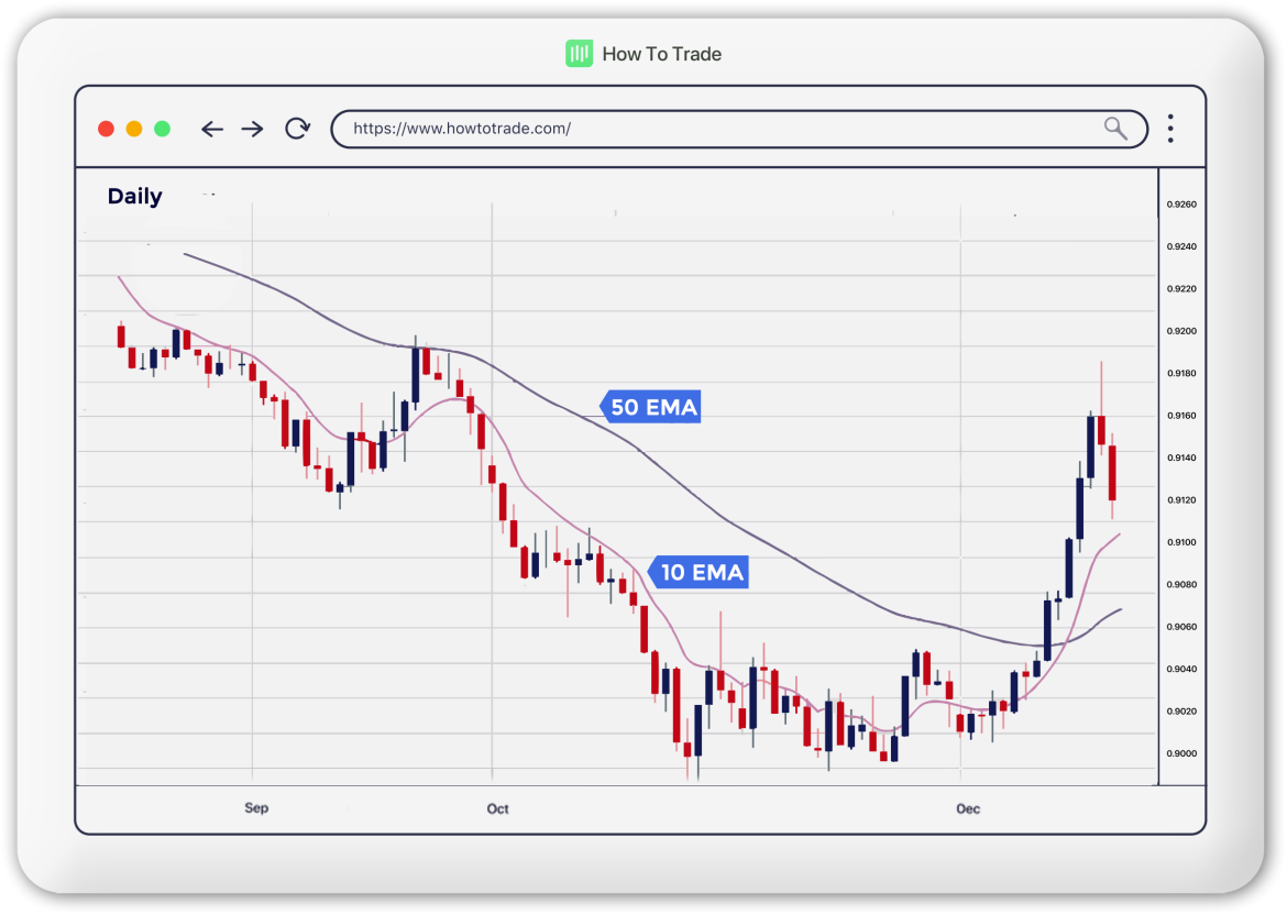 Use Moving Averages As Dynamic Support and Resistance Levels