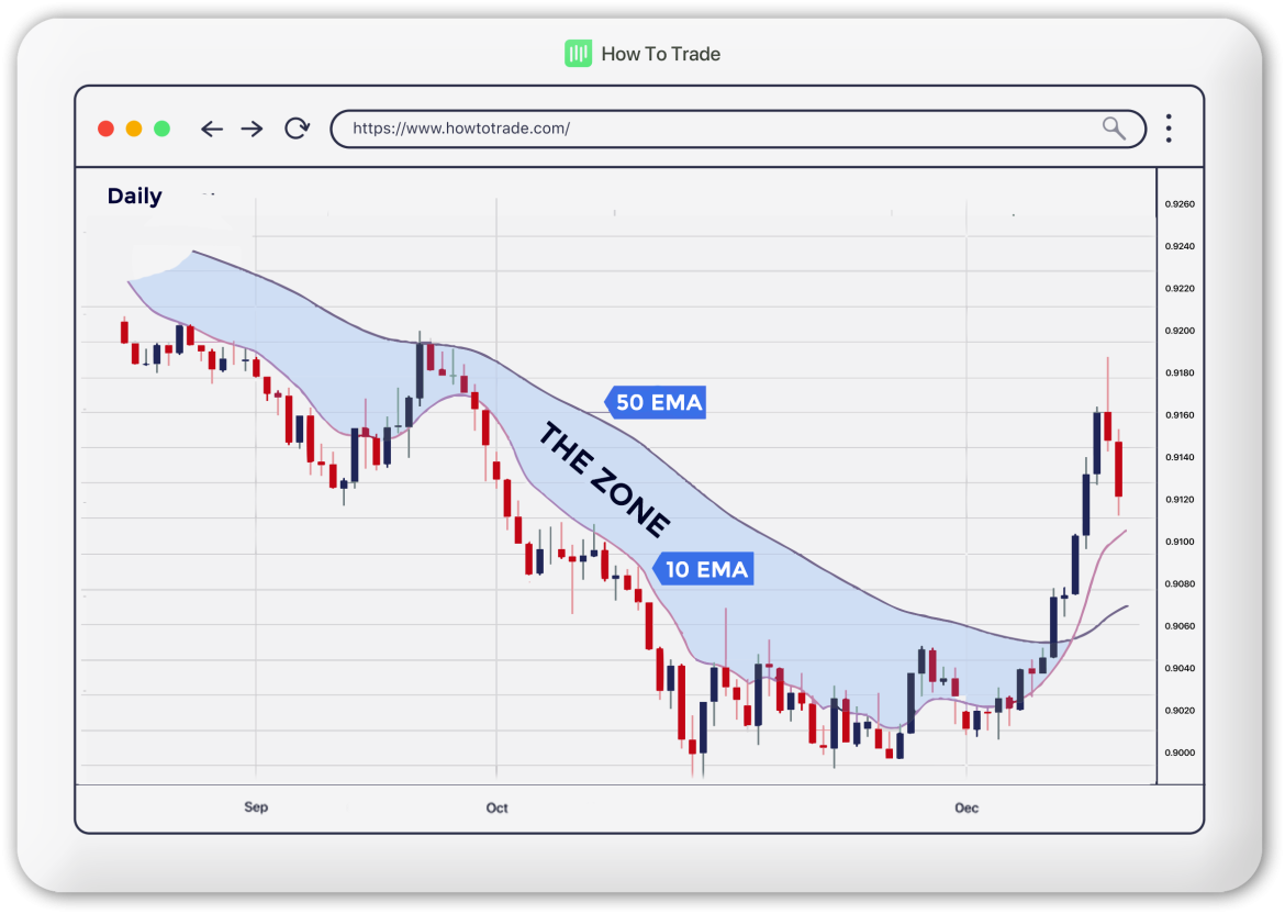 Use Moving Averages As Dynamic Support and Resistance Levels
