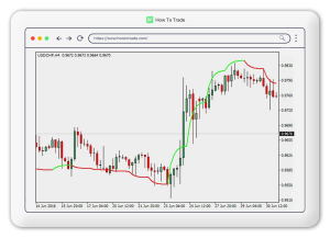 How To Set Up Moving Averages Indicator in MT4 in 5 Steps